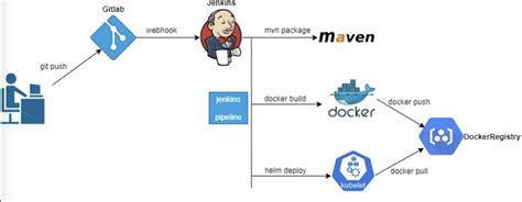 Gitlab Jenkins Ack Infoq