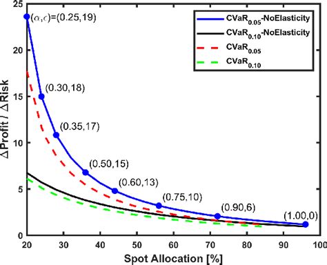 figure 2 from data driven distributionally robust optimization for long term contract vs spot