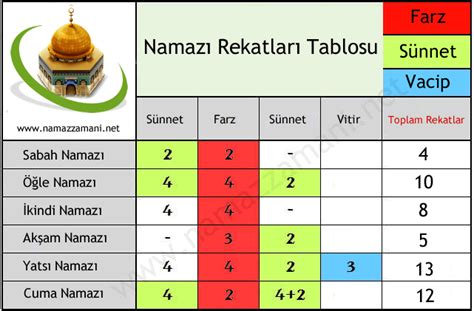 5 vakit namaz tablosu Namaz rekâtları Namaz nasıl kılınır