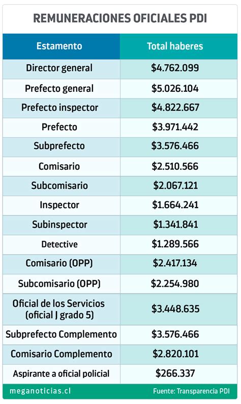 Cuáles son los sueldos de los funcionarios de la PDI Meganoticias