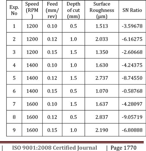 table 5 from comparison and optimization of cutting parameters in cnc turning of en8 steel using