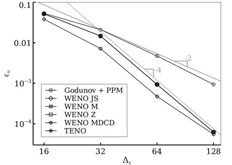 convection of a vortex evolution of the l 1 norm of the error of the download scientific