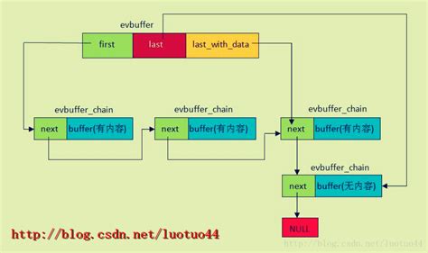 libevent源码分析 evbuffer结构与基本操作 bw 0927 博客园