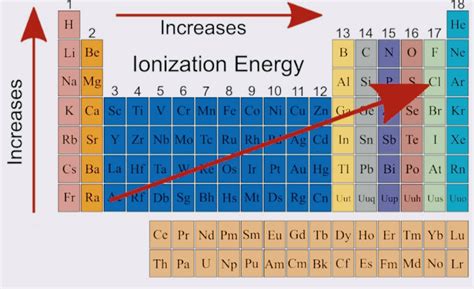 Periodic Table Of Elements First Ionization Energy Cabinets Matttroy