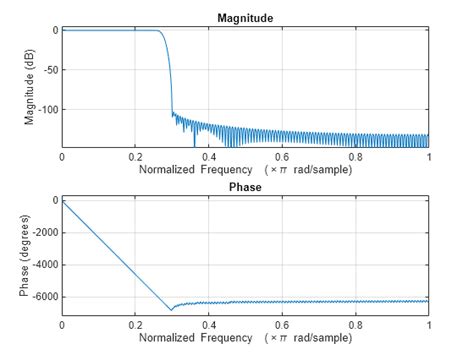 least squares linear phase fir filter design matlab firls mathworks australia
