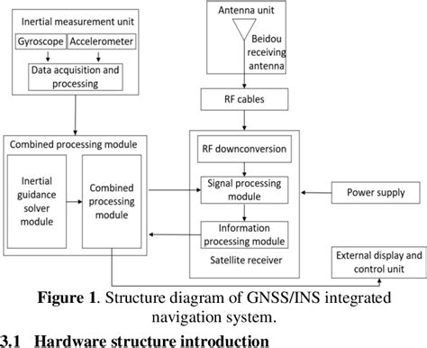 figure 1 from overview of the integrated navigation system research status and its development