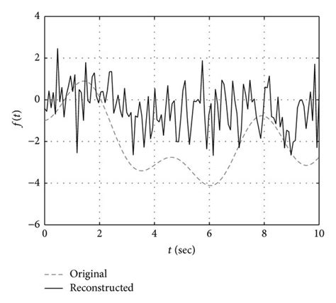 the test function reconstructed by minimizing l 2 error for compressed download scientific