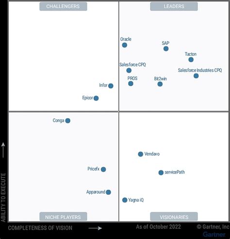 Gartner Mq Magic Quadrant For Configure Price And Quote Application