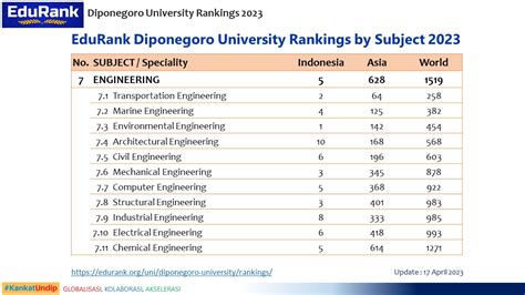 FAKULTAS TEKNIK UNDIP MENJADI PERGURUAN TINGGI TEKNIK TERBAIK KELIMA DI