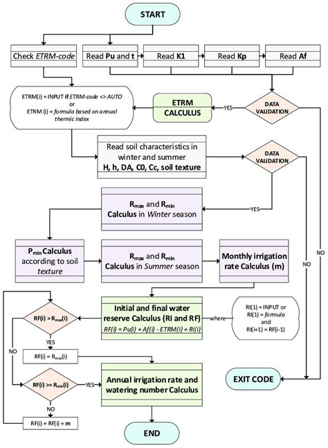 flowchart the variables are denoted in concordance with the coding download scientific diagram