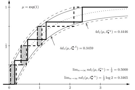 illustrating d 1 approximations of the standard exponential download scientific diagram