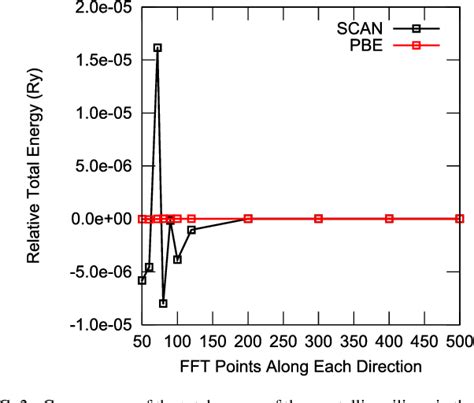 figure 1 from plane wave pseudopotential implementation and performance of scan meta gga