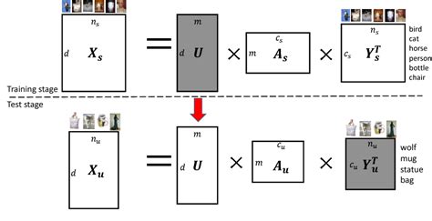 [pdf] matrix tri factorization with manifold regularizations for zero shot learning semantic