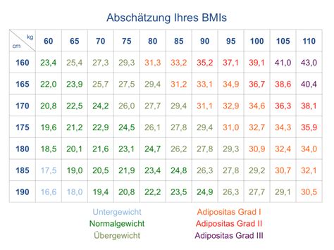 BMI Praxis für Ernährungsmedizin