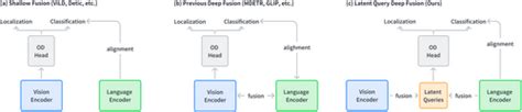 omdet large‐scale vision‐language multi‐dataset pre‐training with multimodal detection network