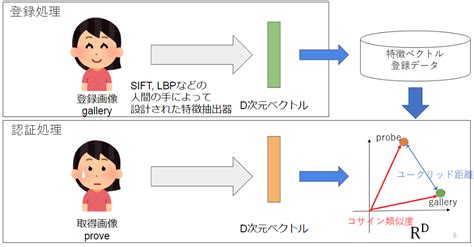 deep metric learning 入門 機械学習 qiita