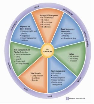 Functions Of Human Resource Management