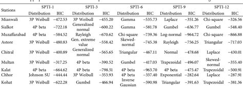 table 1 from application of extreme learning machine algorithm for drought forecasting