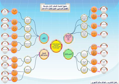 مدونة مقرر إنتاج الوسائل التعليمية واستخدامها خريطة ذهنية لمقرر الحديث للصف الاول متوسط الفصل الاول