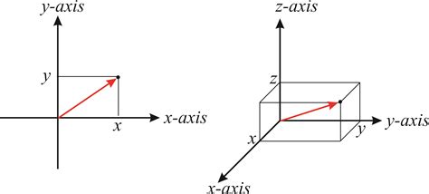 10 1 coordinate systems chemistry libretexts
