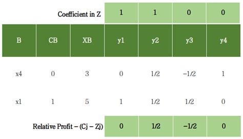 simplex algorithm tabular method geeksforgeeks