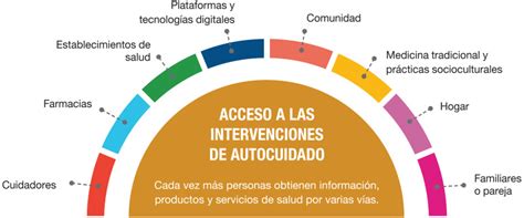 FIGURA 2 5 LUGARES DE ACCESO A LAS INTERVENCIONES DE AUTOCUIDADO