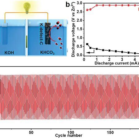 Electrocatalytic CO2 Reduction Performances Of KdefectCT Catalysts