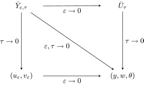 illustration of the commutativity result given in theorems 2 2 and 2 3 download scientific