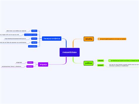 Romanticismo Mind Map