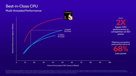 Qualcomm Unveils Snapdragon X Elite CPU PC Benchmarks Oryon Core