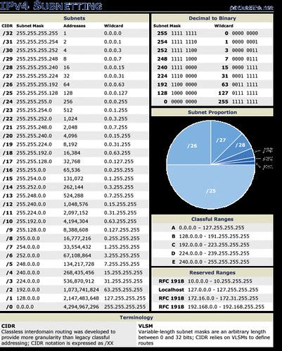Ipv Subnetting Ccna Cheat Sheet Mohammed Omar Flickr