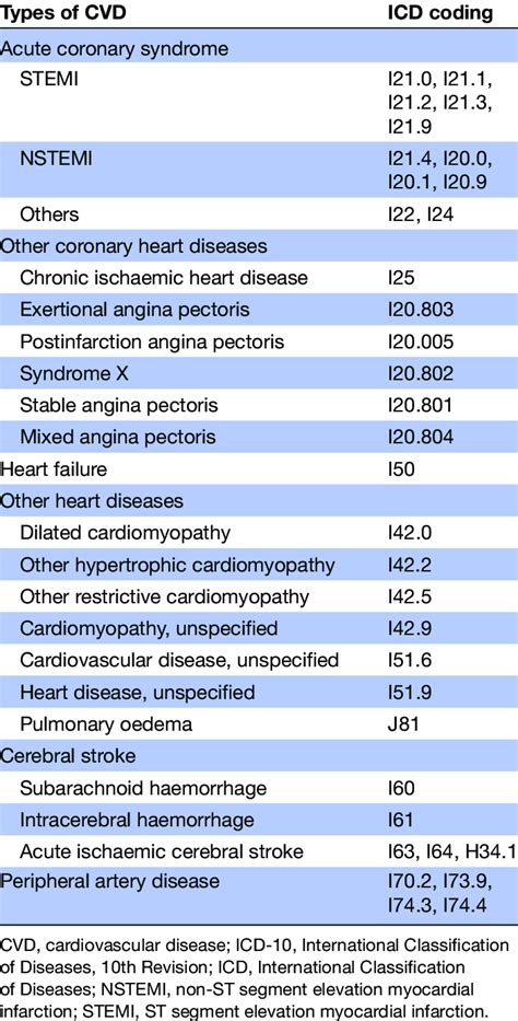 ICD 10 Blood Clot Symptoms Diagnosis And Treatment