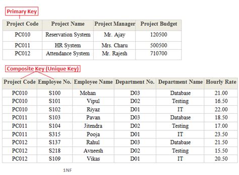 What Is Database Normalization In SQL With Example