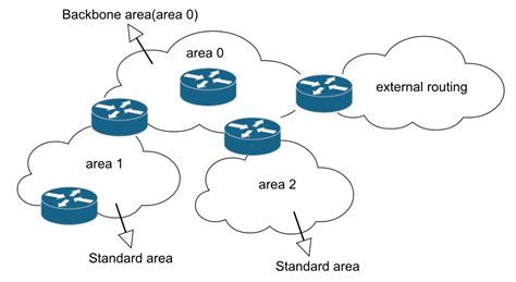 OSPF Part I Understanding The Basic Of OSPF Protocol