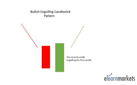 Candlestick Patterns Every Trader Should Know Ig International
