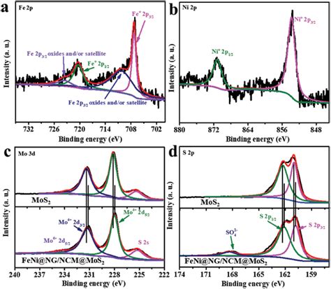 Highresolution XPS Spectra Of A Fe 2p And B Ni 2p Regions Of