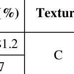 Minimum Maximum And Average Values Of The Determined Soil Properties