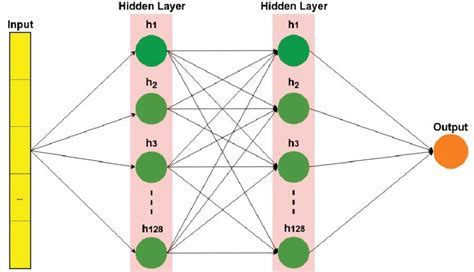 deep neural network dnn download scientific diagram