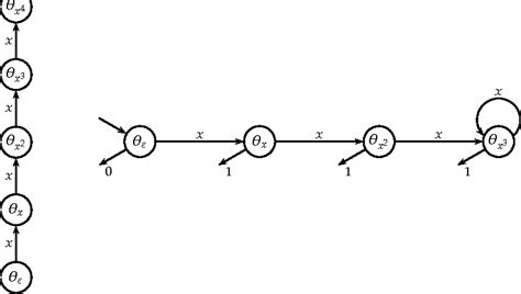 figure 3 from an improved algorithm for determinization of weighted and fuzzy automata