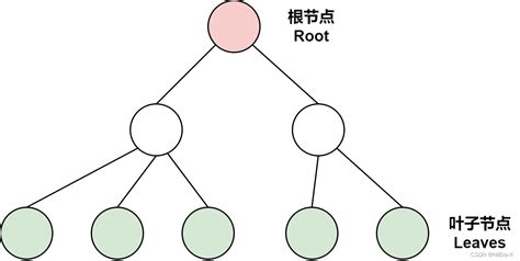 [数据结构] 树（tree） csdn博客