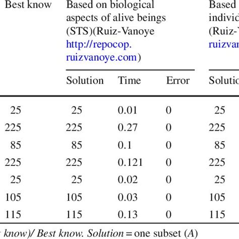 some results of experimentation on the 2 partition problem instances download table