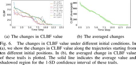 figure 6 from reinforcement learning for safe robot control using control lyapunov barrier
