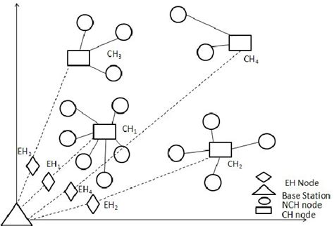 figure 1 from clustering algorithms for maximizing the lifetime of wireless sensor networks with