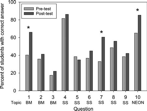 developing a flexible learning activity on biodiversity and spatial scale concepts using open