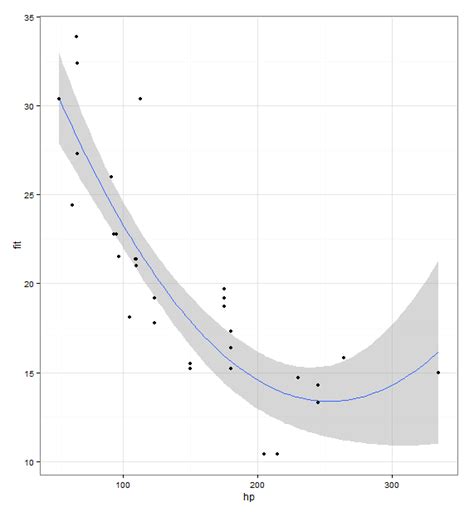 Plot Polynomial Regression Curve In R W3toppers