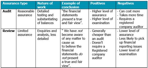 Review Vs Audit What You Need To Know Accru