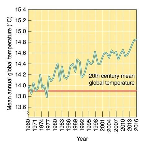 Climate Change Flashcards Quizlet