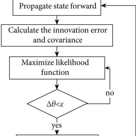 the framework of the bayesian adaptive estimation algorithm the flow download scientific
