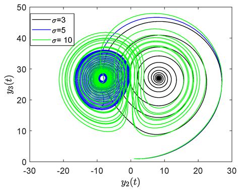 axioms free full text on the application of the block hybrid methods to solve linear and non