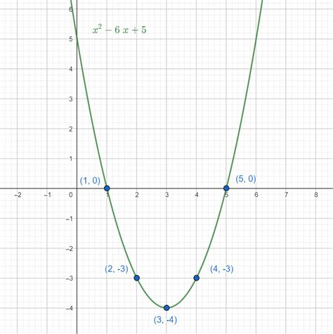 sketch the graph of the function use a graphing utility to quizlet